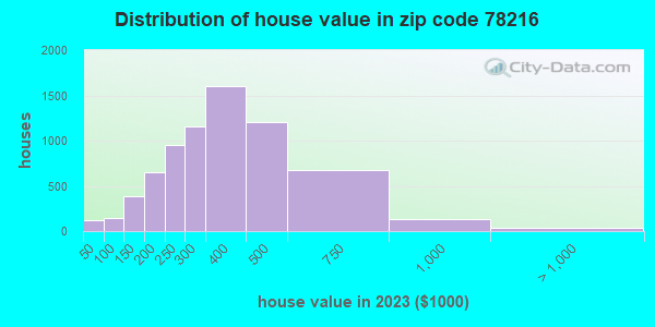 78216 Zip Code (San Antonio, Texas) Profile - homes, apartments ...