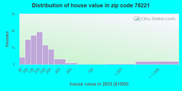 78221 Zip Code (San Antonio, Texas) Profile - homes, apartments ...