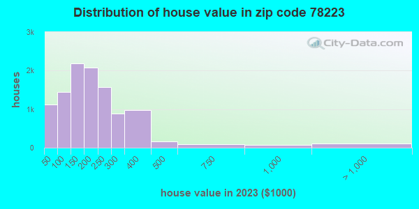 78223 Zip Code (San Antonio, Texas) Profile - homes, apartments ...