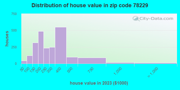 78229 Zip Code (San Antonio, Texas) Profile - homes, apartments ...