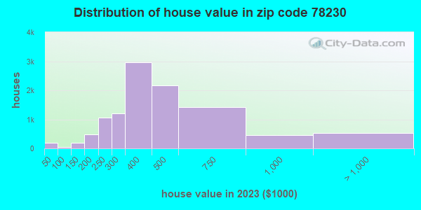 78230 Zip Code (San Antonio, Texas) Profile - homes, apartments ...