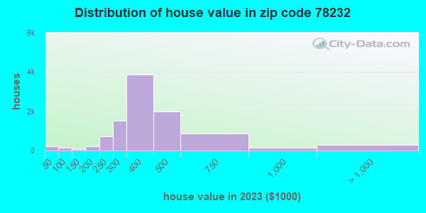 78232 Zip Code (San Antonio, Texas) Profile - homes, apartments ...