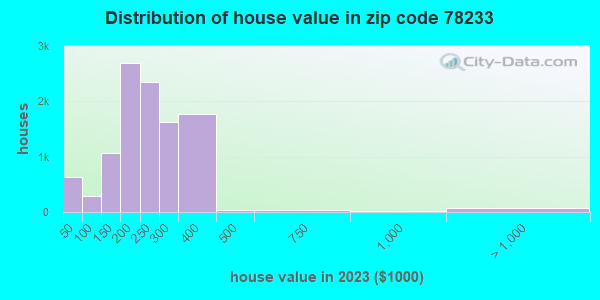 78233 Zip Code (San Antonio, Texas) Profile - homes, apartments ...