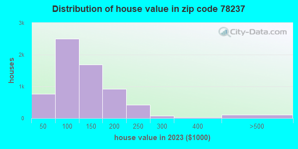 78237 Zip Code (San Antonio, Texas) Profile - homes, apartments ...
