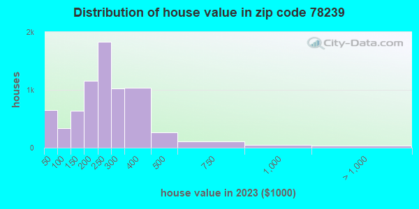 78239 Zip Code (Windcrest, Texas) Profile - homes, apartments, schools ...