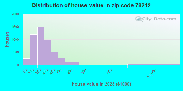 78242 Zip Code (San Antonio, Texas) Profile - homes, apartments ...