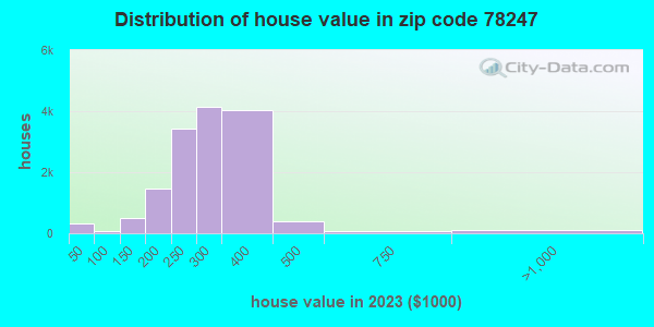 78247 Zip Code (San Antonio, Texas) Profile - homes, apartments ...
