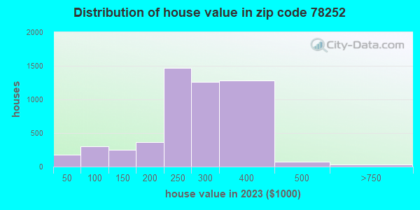 78252 Zip Code (San Antonio, Texas) Profile - homes, apartments ...