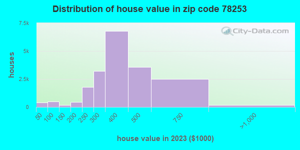 78253 Zip Code (San Antonio, Texas) Profile - homes, apartments ...