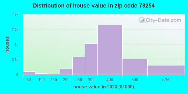 78254 Zip Code (San Antonio, Texas) Profile - homes, apartments ...