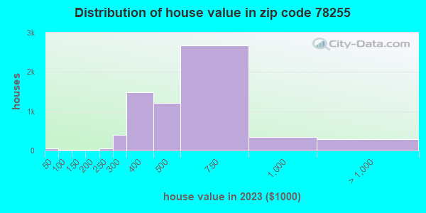 78255 Zip Code (Cross Mountain, Texas) Profile - homes, apartments ...