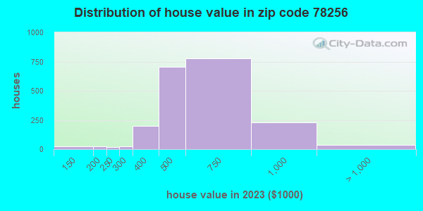 78256 Zip Code (San Antonio, Texas) Profile - homes, apartments ...