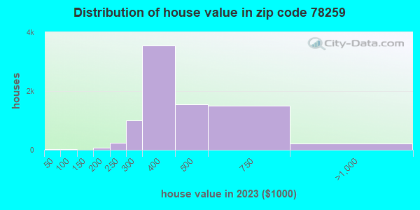 78259 Zip Code (San Antonio, Texas) Profile - homes, apartments ...