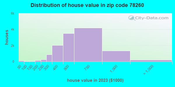 78260 Zip Code (Timberwood Park, Texas) Profile - homes, apartments ...