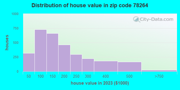 78264 Zip Code (San Antonio, Texas) Profile - homes, apartments ...