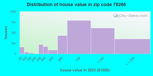 78266 Zip Code (Garden Ridge, Texas) Profile - homes, apartments ...