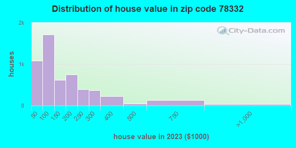 78332 Zip Code (Alice, Texas) Profile - homes, apartments, schools ...