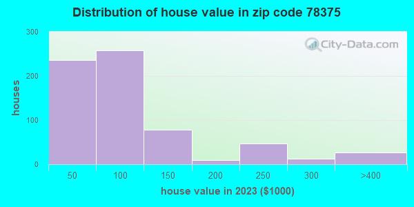78375 Zip Code (Premont, Texas) Profile - homes, apartments, schools ...