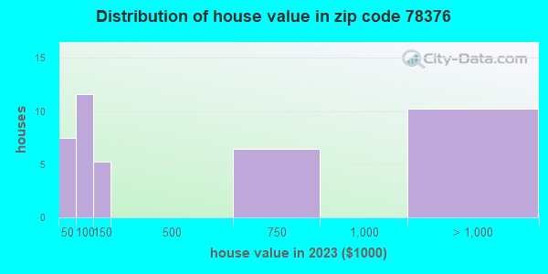 78376 Zip Code (Realitos, Texas) Profile - homes, apartments, schools ...