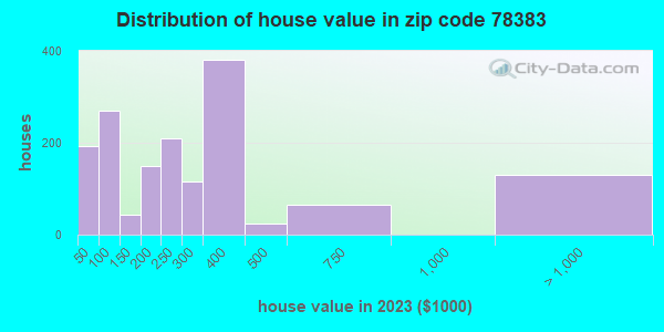 78383 Zip Code (Sandia, Texas) Profile - homes, apartments, schools, population, income ...