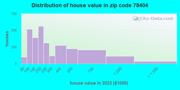 78404 Zip Code (Corpus Christi, Texas) Profile - homes, apartments ...