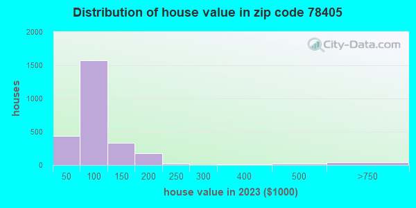 78405 Zip Code (Corpus Christi, Texas) Profile - homes, apartments ...