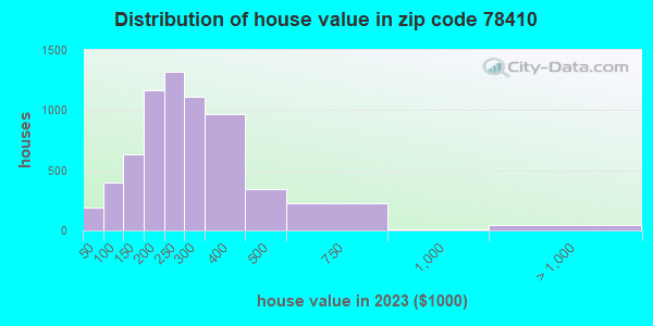 78410 Zip Code (Corpus Christi, Texas) Profile - homes, apartments ...