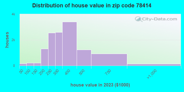 78414 Zip Code (Corpus Christi, Texas) Profile - homes, apartments ...