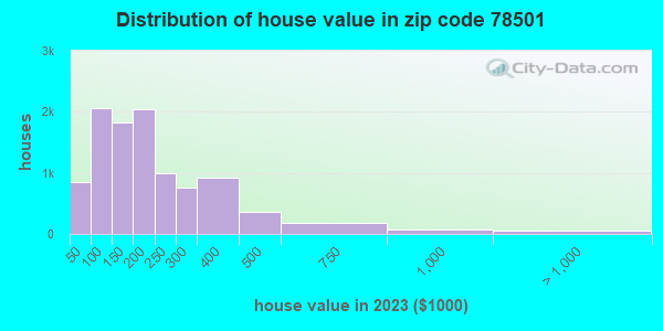78501 Zip Code (McAllen, Texas) Profile - homes, apartments, schools ...