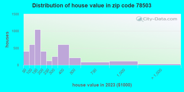 78503 Zip Code (McAllen, Texas) Profile - homes, apartments, schools ...