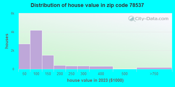 78537 Zip Code (Donna, Texas) Profile - homes, apartments, schools ...