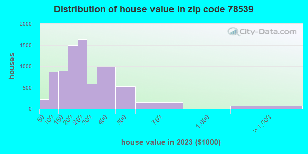 78539 Zip Code (Edinburg, Texas) Profile - homes, apartments, schools ...