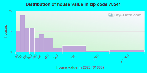 78541 Zip Code (Edinburg, Texas) Profile - homes, apartments, schools ...