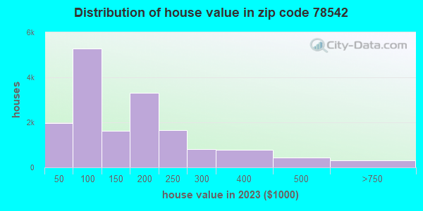 78542 Zip Code (Linn, Texas) Profile - homes, apartments, schools ...