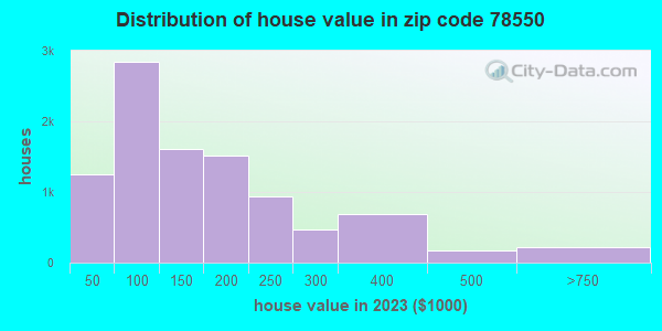 78550 Zip Code (Harlingen, Texas) Profile - homes, apartments, schools ...