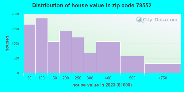 78552 Zip Code (Harlingen, Texas) Profile - homes, apartments, schools, population, income ...