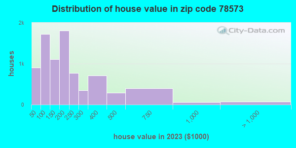 78573 Zip Code (Alton, Texas) Profile - homes, apartments, schools ...