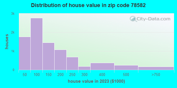 78582 Zip Code (Rio Grande City, Texas) Profile - homes, apartments, schools, population, income ...