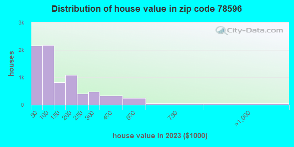 78596 Zip Code (Weslaco, Texas) Profile - homes, apartments, schools ...
