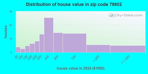 78602 Zip Code (Camp Swift, Texas) Profile - homes, apartments, schools ...