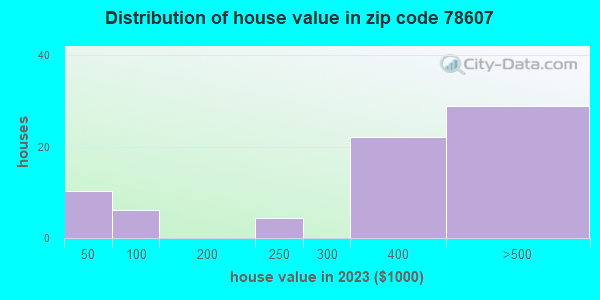 78607 Zip Code (Buchanan Dam, Texas) Profile - homes, apartments ...