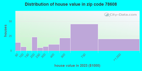 78608 Zip Code (Texas) Profile - homes, apartments, schools, population ...