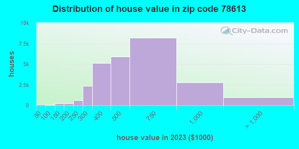 78613 Zip Code (Cedar Park, Texas) Profile - homes, apartments, schools ...