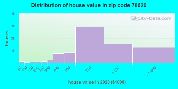 78620 Zip Code (Dripping Springs, Texas) Profile - homes, apartments, schools, population ...