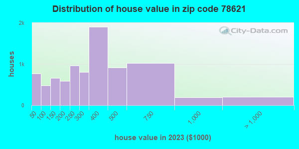 78621 Zip Code (Elgin, Texas) Profile - homes, apartments, schools ...