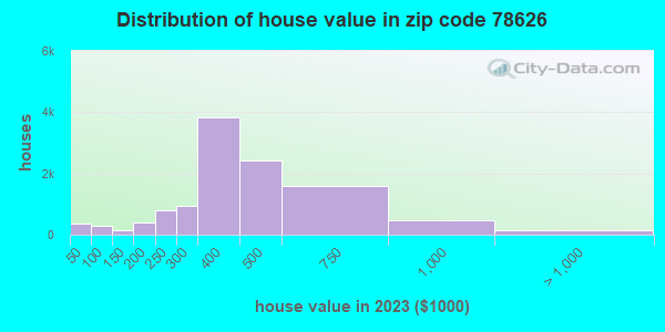 78626 Zip Code (Georgetown, Texas) Profile - homes, apartments, schools ...