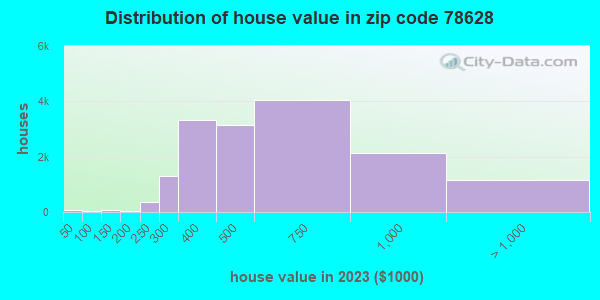 78628 Zip Code (Georgetown, Texas) Profile - homes, apartments, schools ...