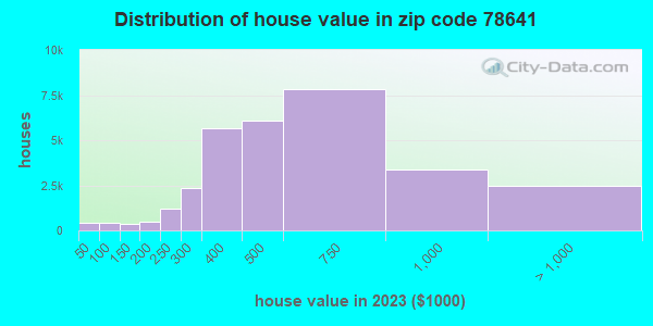 78641 Zip Code (Leander, Texas) Profile - homes, apartments, schools ...