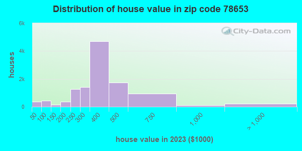 78653 Zip Code (Manor, Texas) Profile - homes, apartments, schools ...