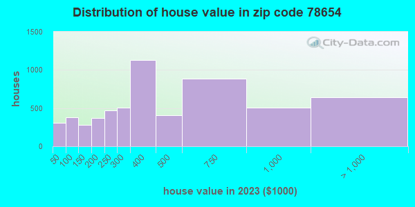 78654 Zip Code (Marble Falls, Texas) Profile - homes, apartments, schools, population, income ...